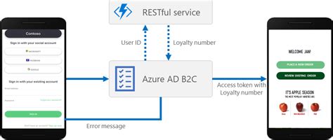 关于 azure ad b2c 中的 api 连接器 microsoft learn