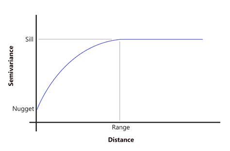 semi variogram nugget range and sill gis geography