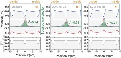 Band Profiles Thick Solid Lines And Wavefunctions Of A Confined