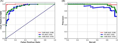 Receiver Operating Characteristic Roc And Precision Recall Pr