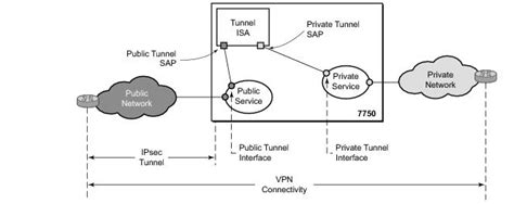 ip tunnels