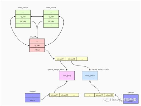 docker原理之 cgroup实现原理 腾讯云开发者社区 腾讯云