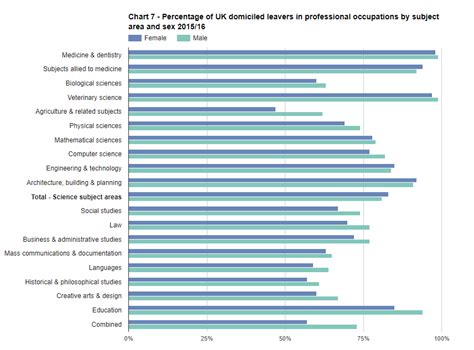 graduate destinations hesa