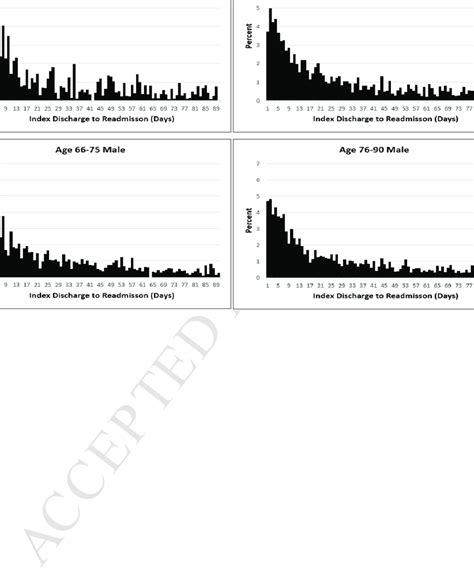Daily Rate Of Hospital Readmission Percentage For Four Age Groups By