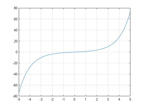 hyperbolic sine matlab sinh