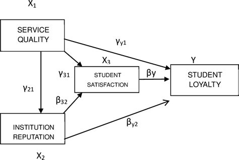 Figure 1 From The Influence Of Service Quality Institutional
