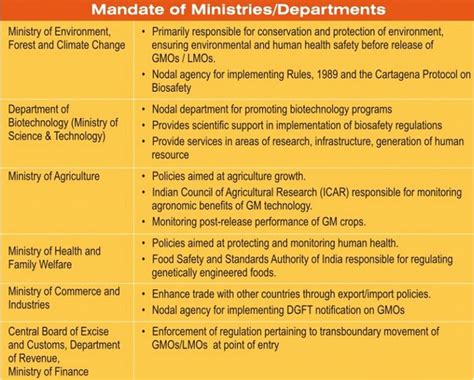 Regulation Of Genetically Modified Crops In India Sanskriti Ias