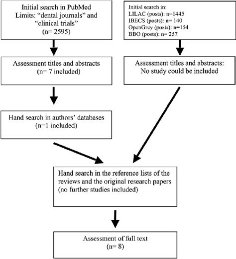 Flowchart Of Systematic Literature Search Download Scientific Diagram