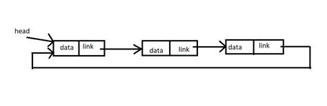 circular linked list introduction and insertion thecodersidea