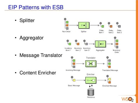 implementing advanced integration patterns with wso2 esb