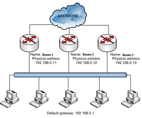 Hsrp Hot Standby Router Protocol Gpon Solution