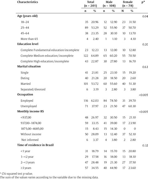 Sociodemographic Characteristics According To Sex Of Haitian Immigrants