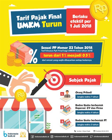 Tarif Pajak Final Umkm Turun Indonesia Baik