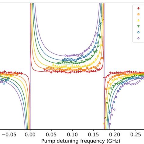 Fig S6 Cavity Spectrum While Sweeping The Pump Frequency ωp The