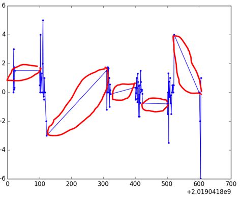 matplotlib plot score against timestamp in pandas