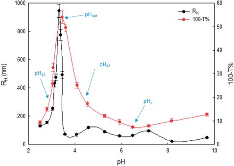Hydrodynamic Radius And Turbidity Versus Ph For Plo Pssna Mixture