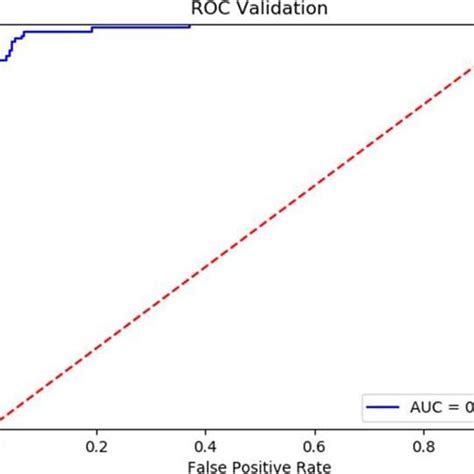 Roc Curve Of The Classification Model The Overall Auc Was 0 988 Which