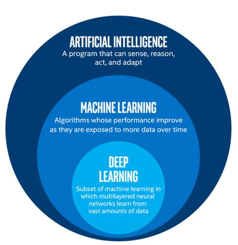 can i directly learn deep learning without the knowledge