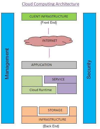 tutorial on cloud computing architecture diagram