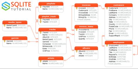 solved using the erd shown below create the