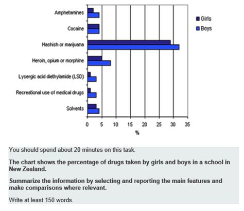 Ielts Writing Task 1 Bar Chart Sample