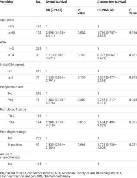 Multivariate Analysis Factors Associated With 5 Year Overall And