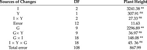 Analyses Of Variance At Three Irrigation Regimes I In Two Years Y
