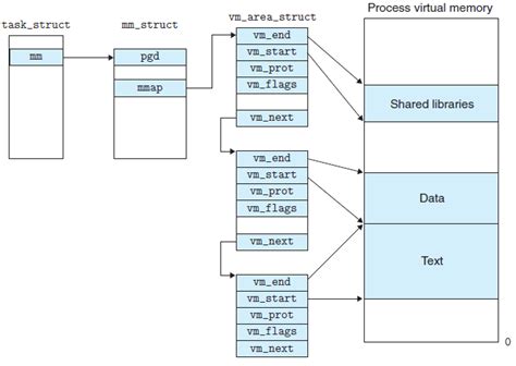 linux内核编程之二：vm area struct结构体 csdn博客