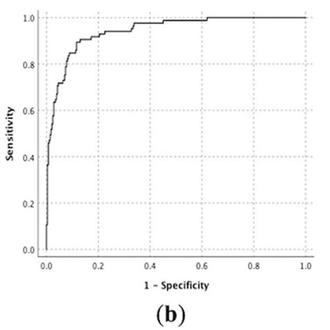 A Roc Curve Of The Infection Prediction Model B Roc Curve Of The