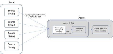 azure sentinel introduction zigmax it blog