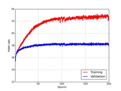 Psnr Curve Of The Networks A Cpn Performance On Training And