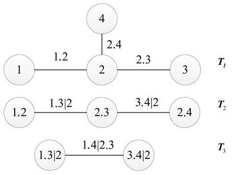Energies Free Full Text A New Wind Speed Scenario Generation Method