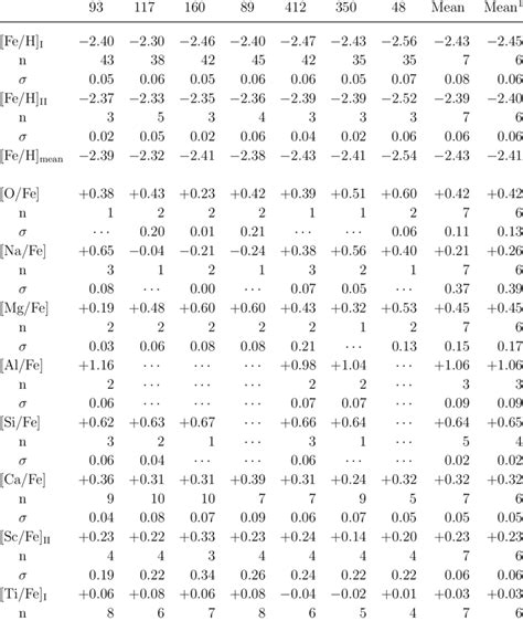 Elemental Abundances Of M68 Spectroscopic Log G Download Table