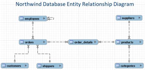 what is northwind database in mysql
