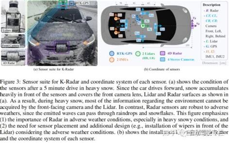 K Radar：用于各种天气条件下自动驾驶的4d毫米波雷达目标检测 知乎