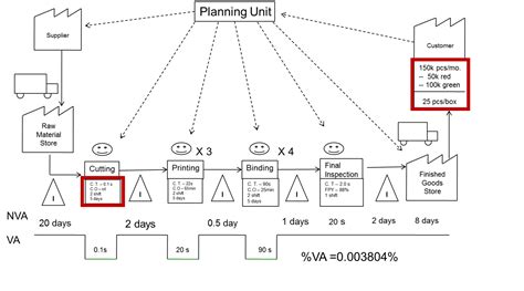 value stream map in 10 steps 20