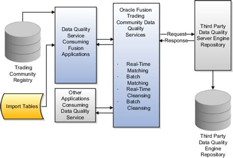 oracle fusion applications customer data management implementation guide