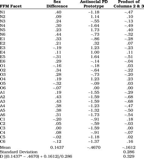 Example Derivation Of Expected Sex Differences Based On Ffm Download