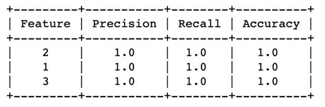 machine learning printing data in tabular form in python stack overflow