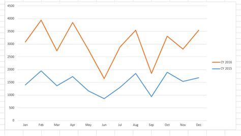 how to improve my r syntax for ggplot2 to produce a line