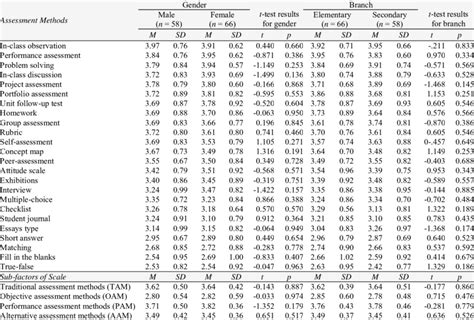 independent samples t test results for gender and branch download table