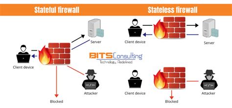 what is a firewall types of firewalls and why you need one bits
