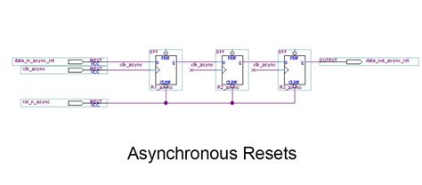 synchronizing asynchronous resets reset design intel community