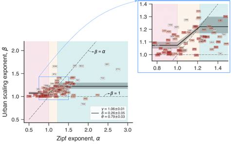 Association Between The Urban Scaling Exponent β And The Zipf Exponent