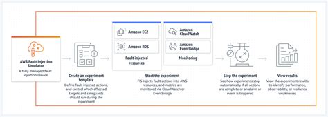 stress testing tools aws fault injection simulator amazon web services