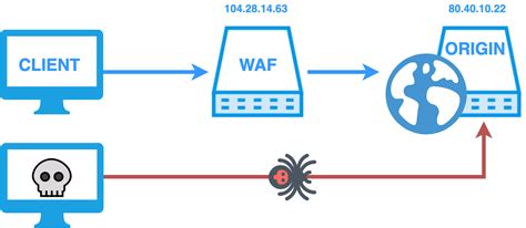 bypass firewalls by dns history hackers online club hoc