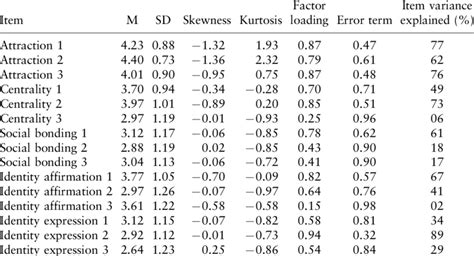 Descriptive Statistics And Confirmatory Factor Analysis Results Of