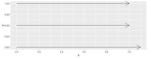 r add arrow at the end of a `geom segment` instead of