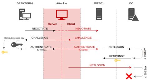 ntlm relay hackndo