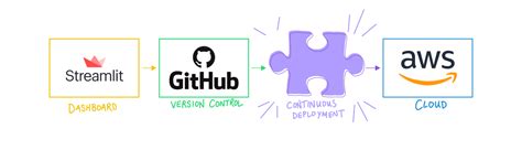 sharpen your data science toolkit with ci cd dzone devops
